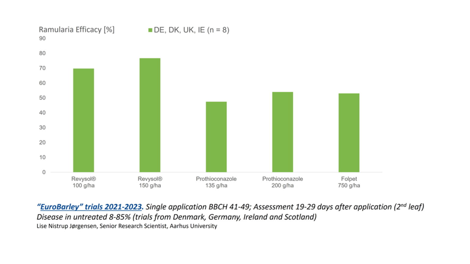 Revystar® XE in barley