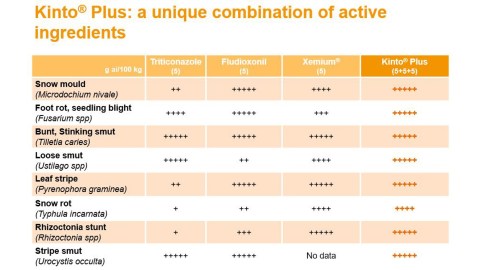 Kinto Plus - BASF Agricultural Solutions UK